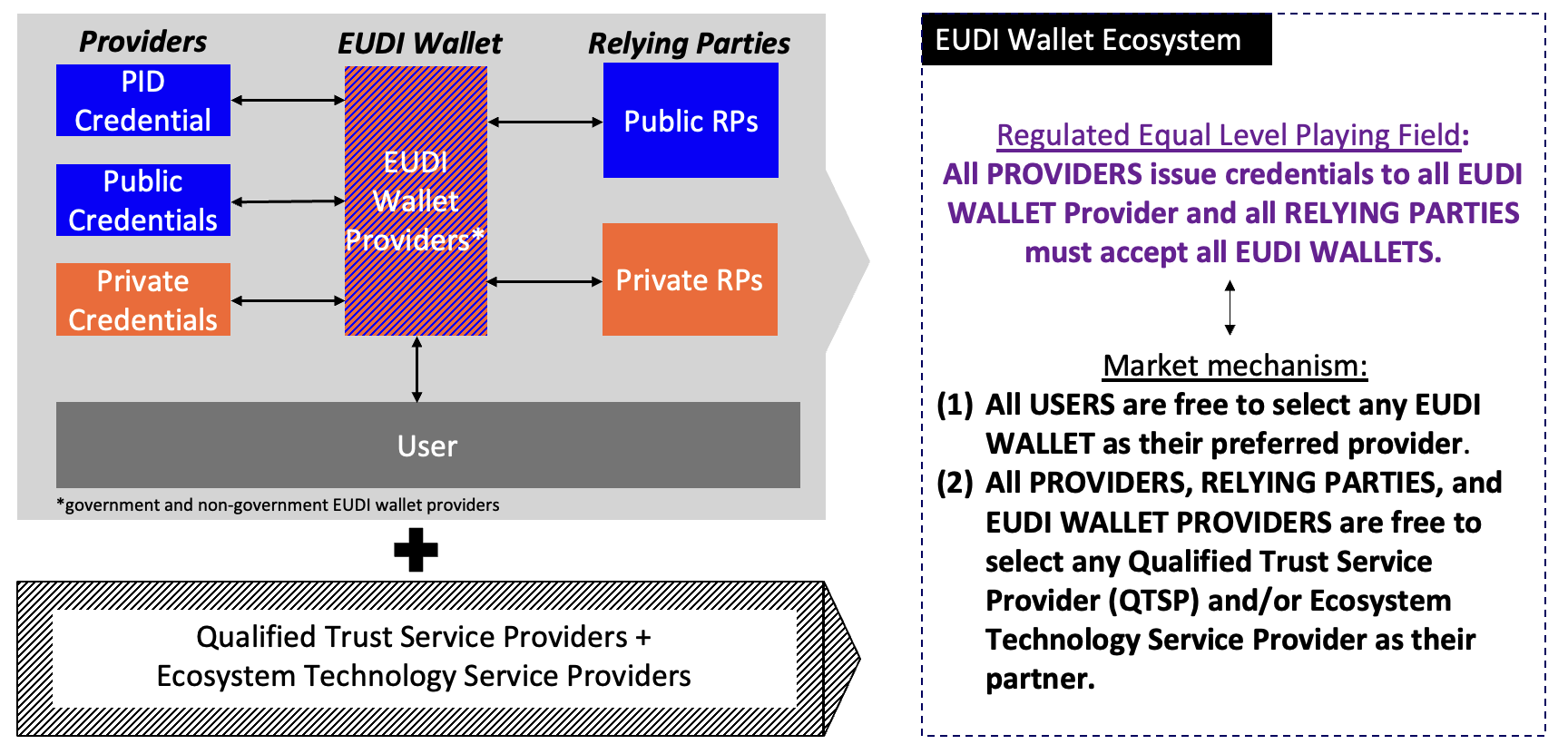 German EUDI Wallet Ecosystem Governance and Operating Model Fundamentals - Blueprint for the ...